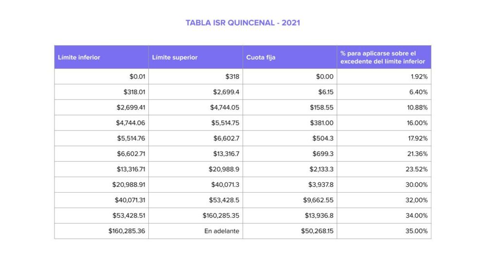 Tablas de cálculo para ISR [Actualizadas a 2021] - Runa HR
