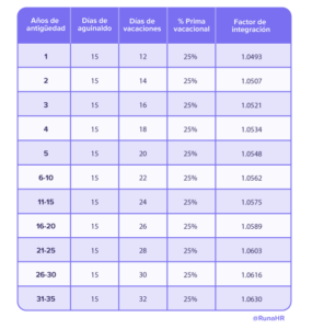 ¿Qué es el Factor de integración y para que es necesario ante el IMSS ...
